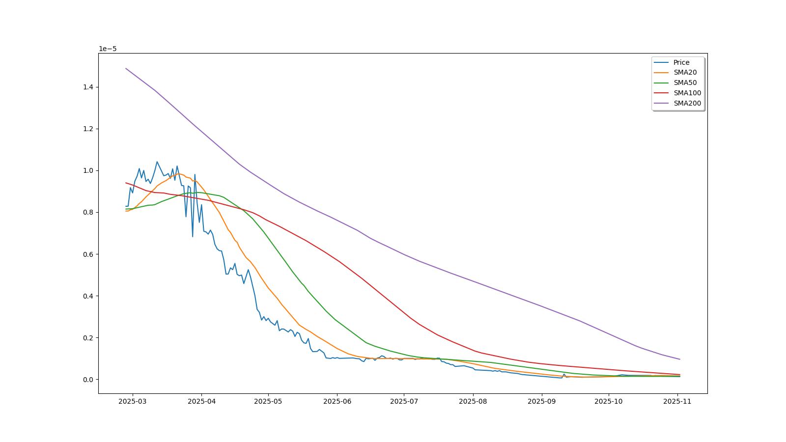 Hebeto Simple Moving Averages