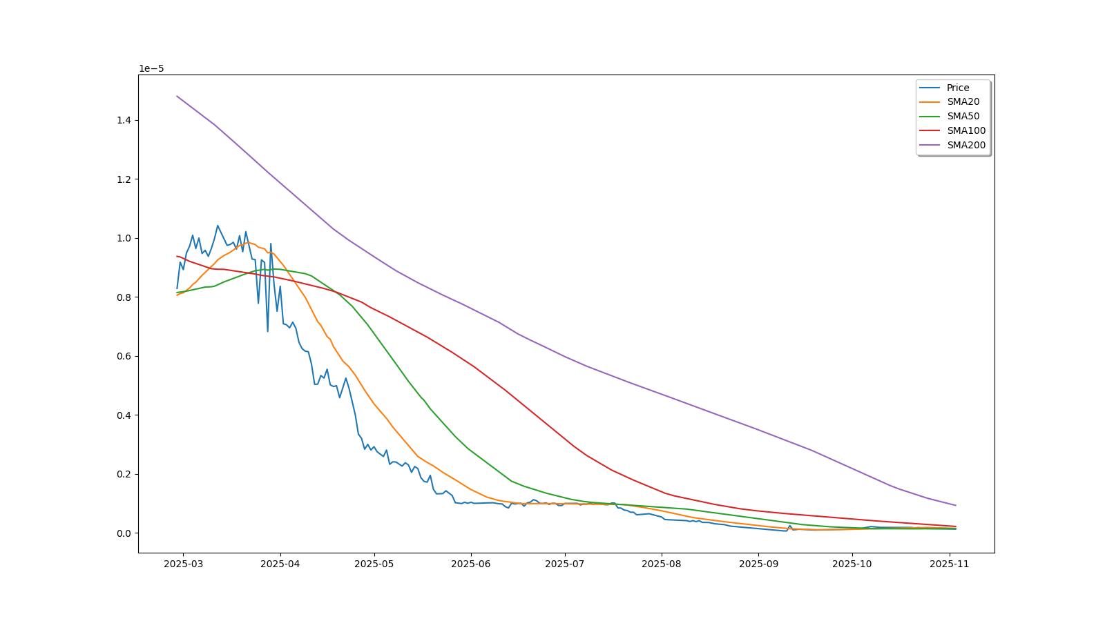 Hebeto Simple Moving Averages