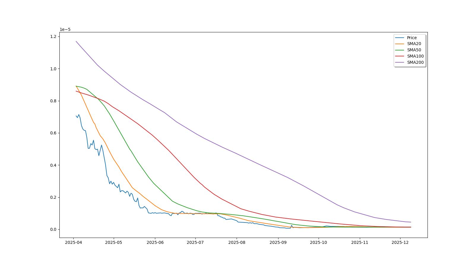 Hebeto Simple Moving Averages