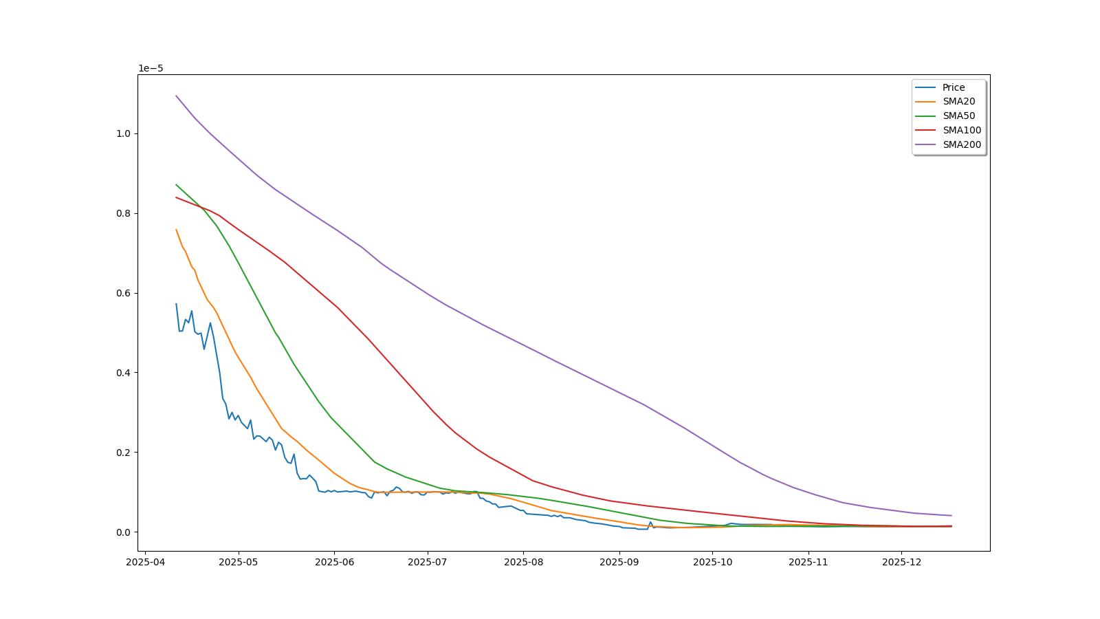 Hebeto Simple Moving Averages