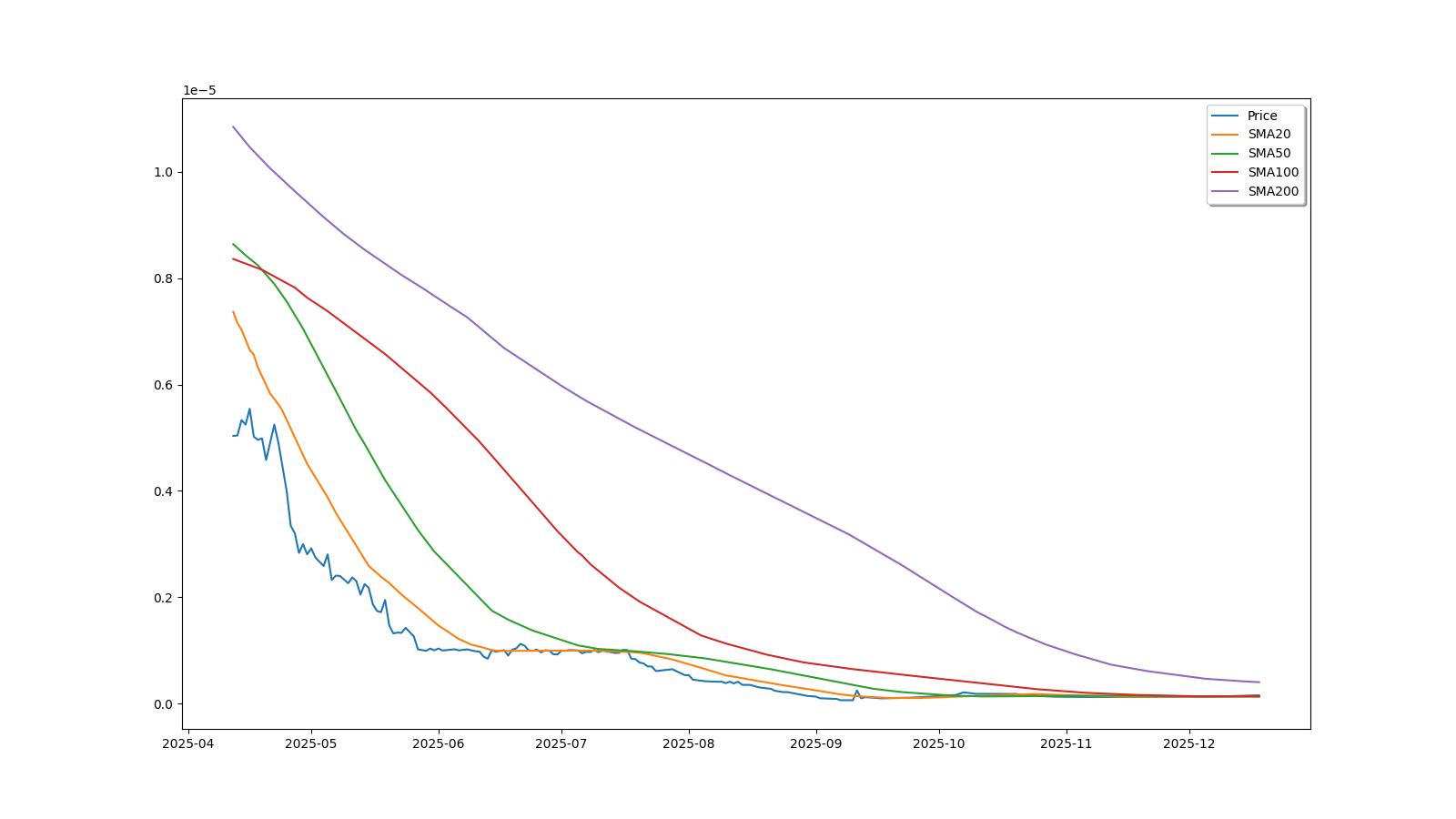 Hebeto Simple Moving Averages