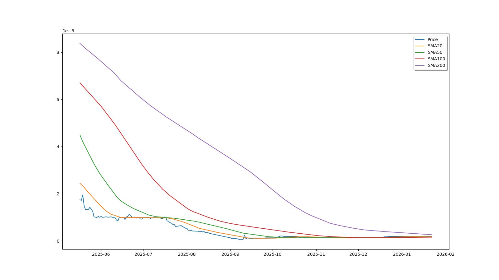 Hebeto Simple Moving Averages