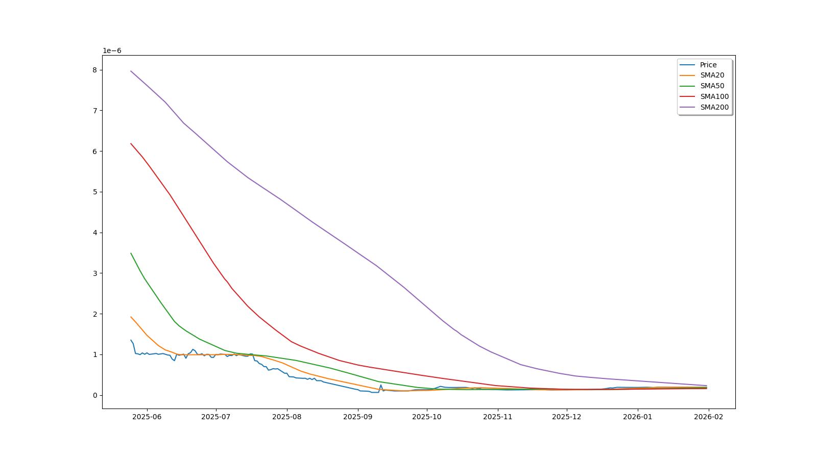 Hebeto Simple Moving Averages