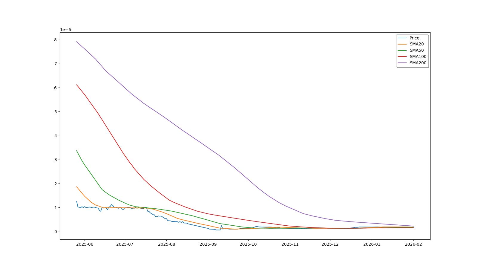 Hebeto Simple Moving Averages