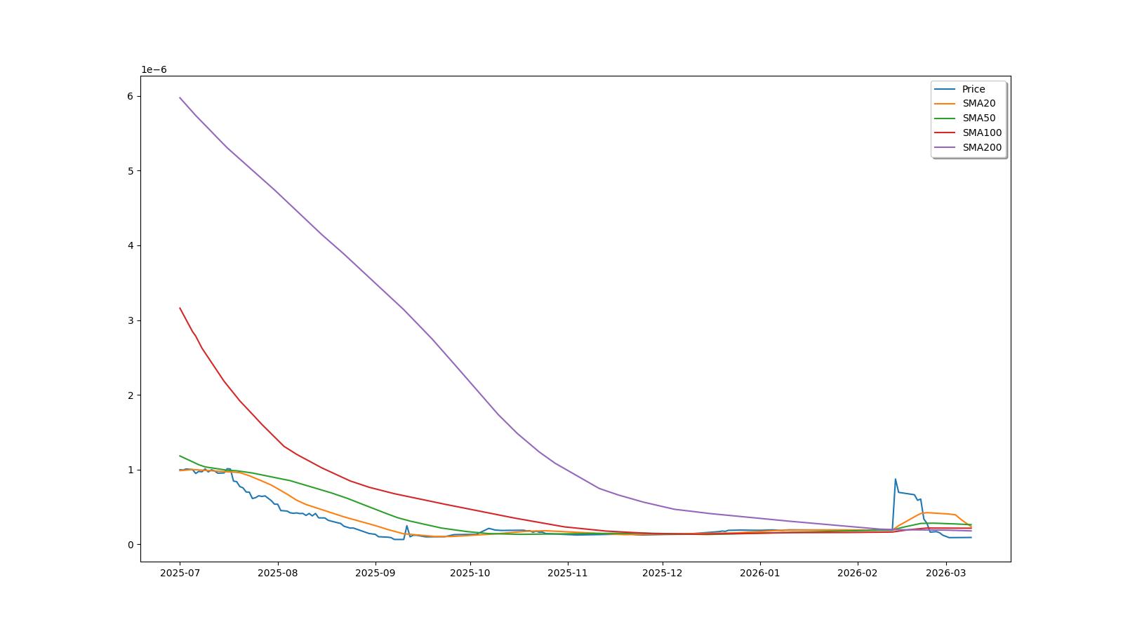 Hebeto Simple Moving Averages