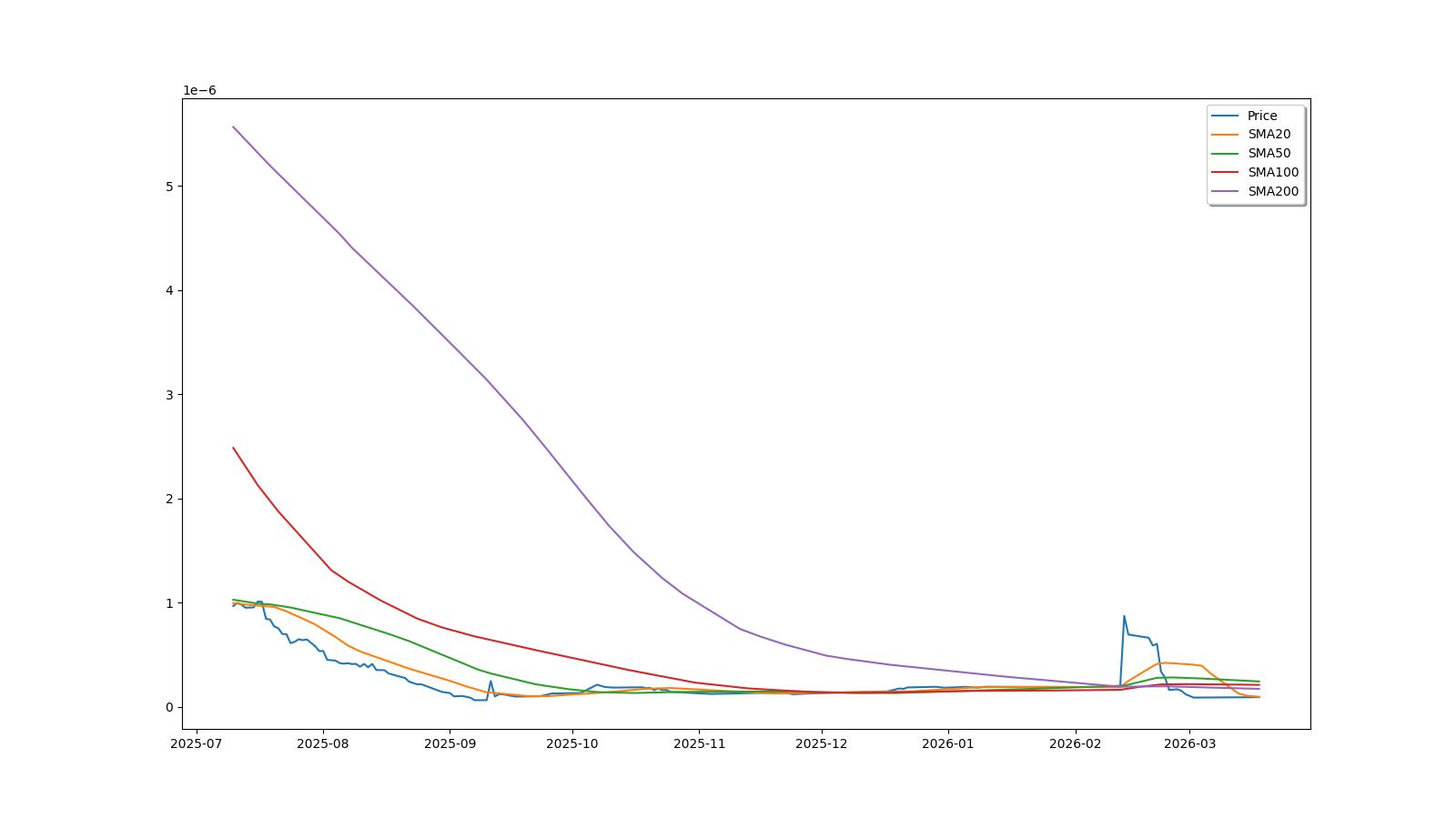 Hebeto Simple Moving Averages