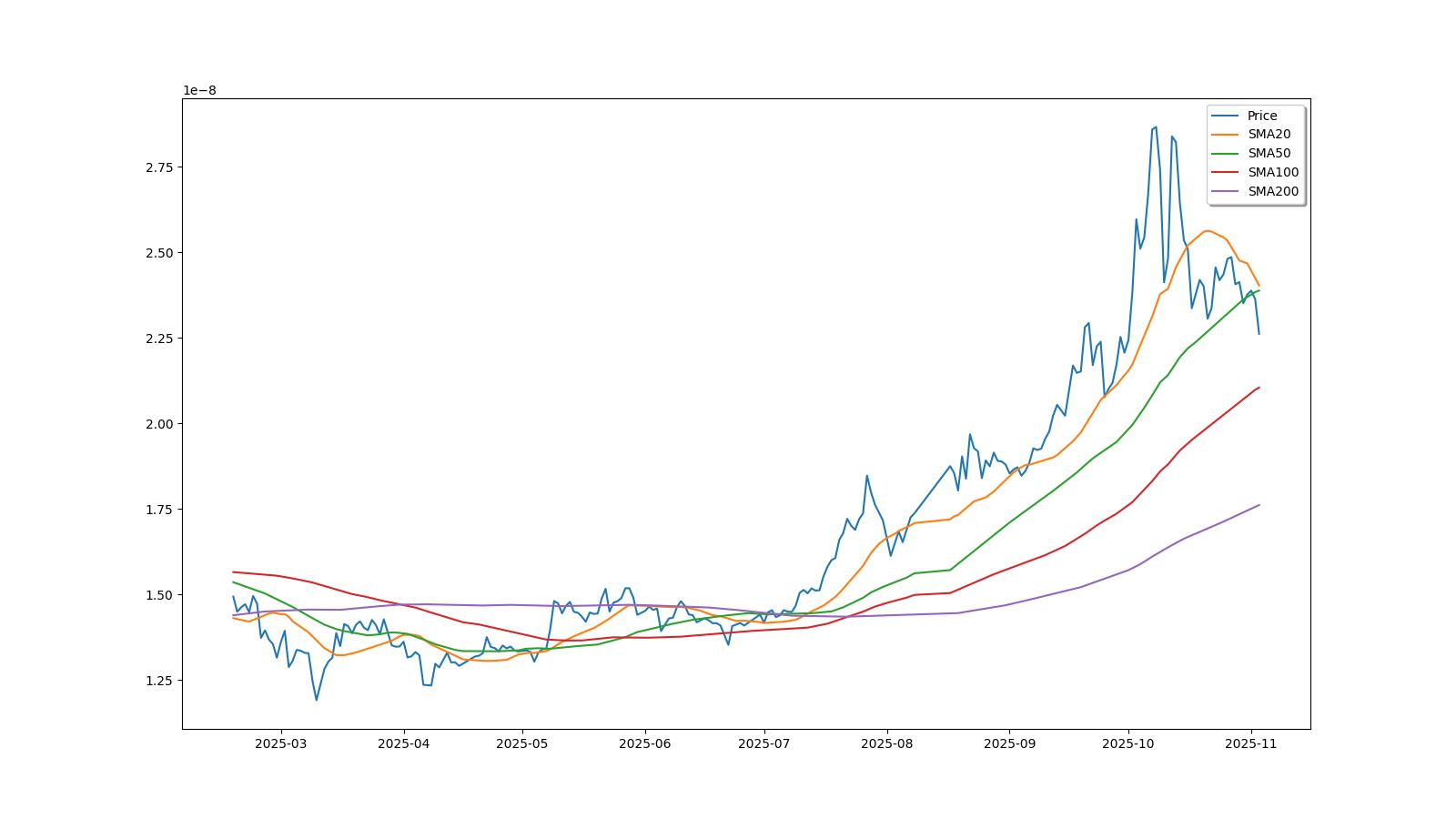 Hectic Turkey Simple Moving Averages