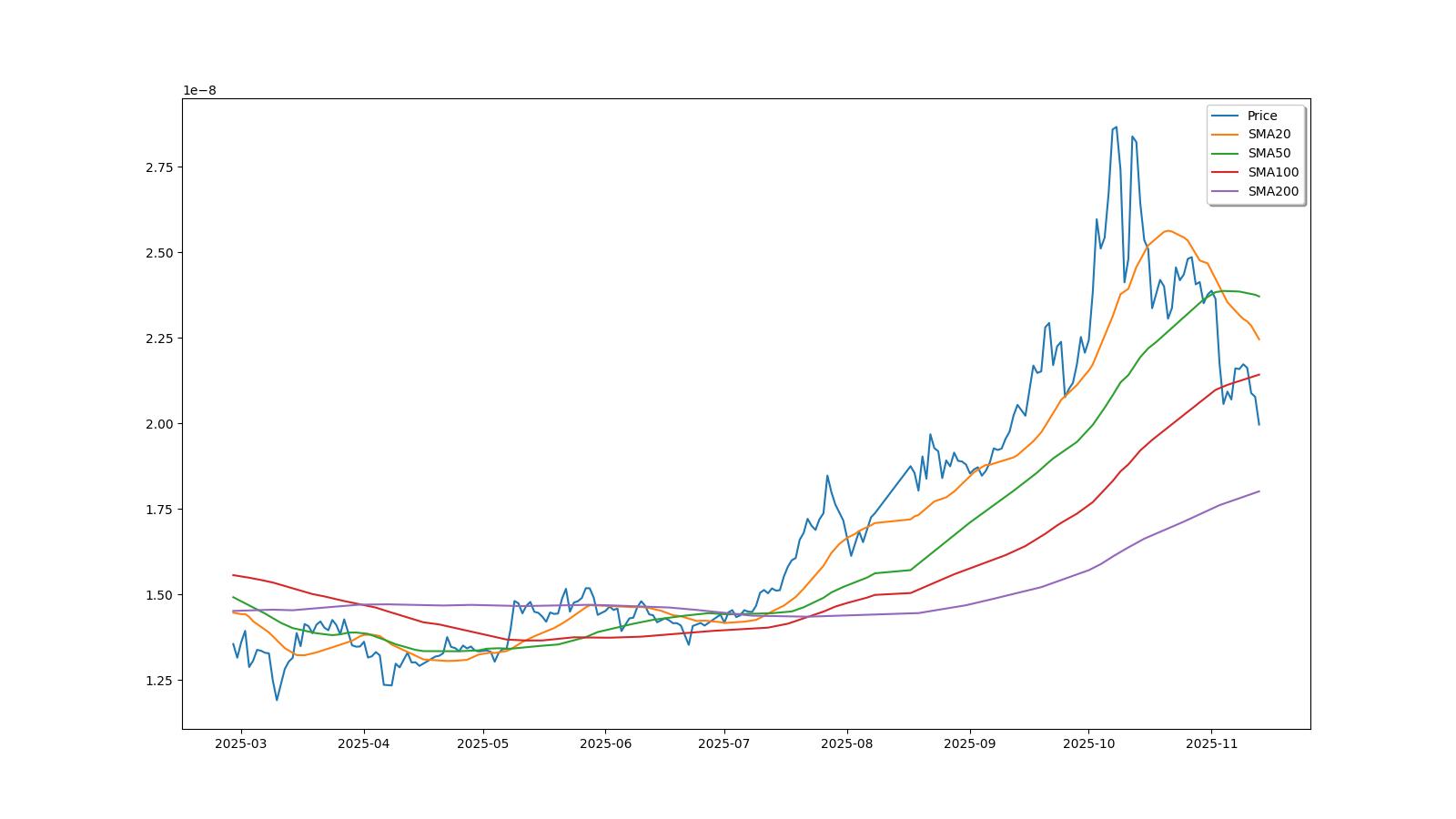 Hectic Turkey Simple Moving Averages