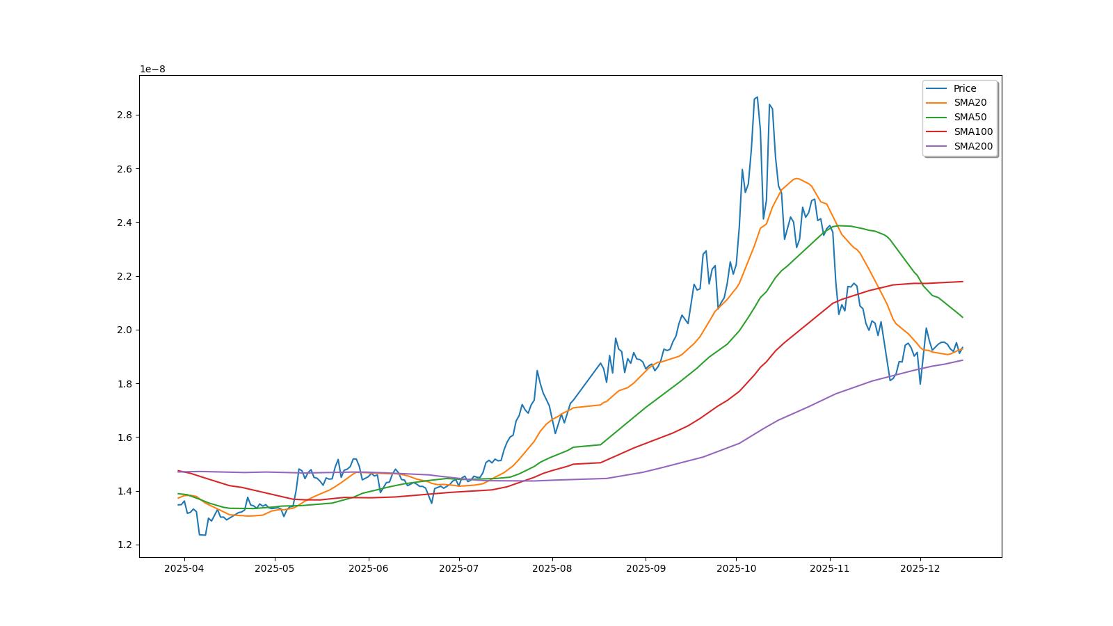 Hectic Turkey Simple Moving Averages
