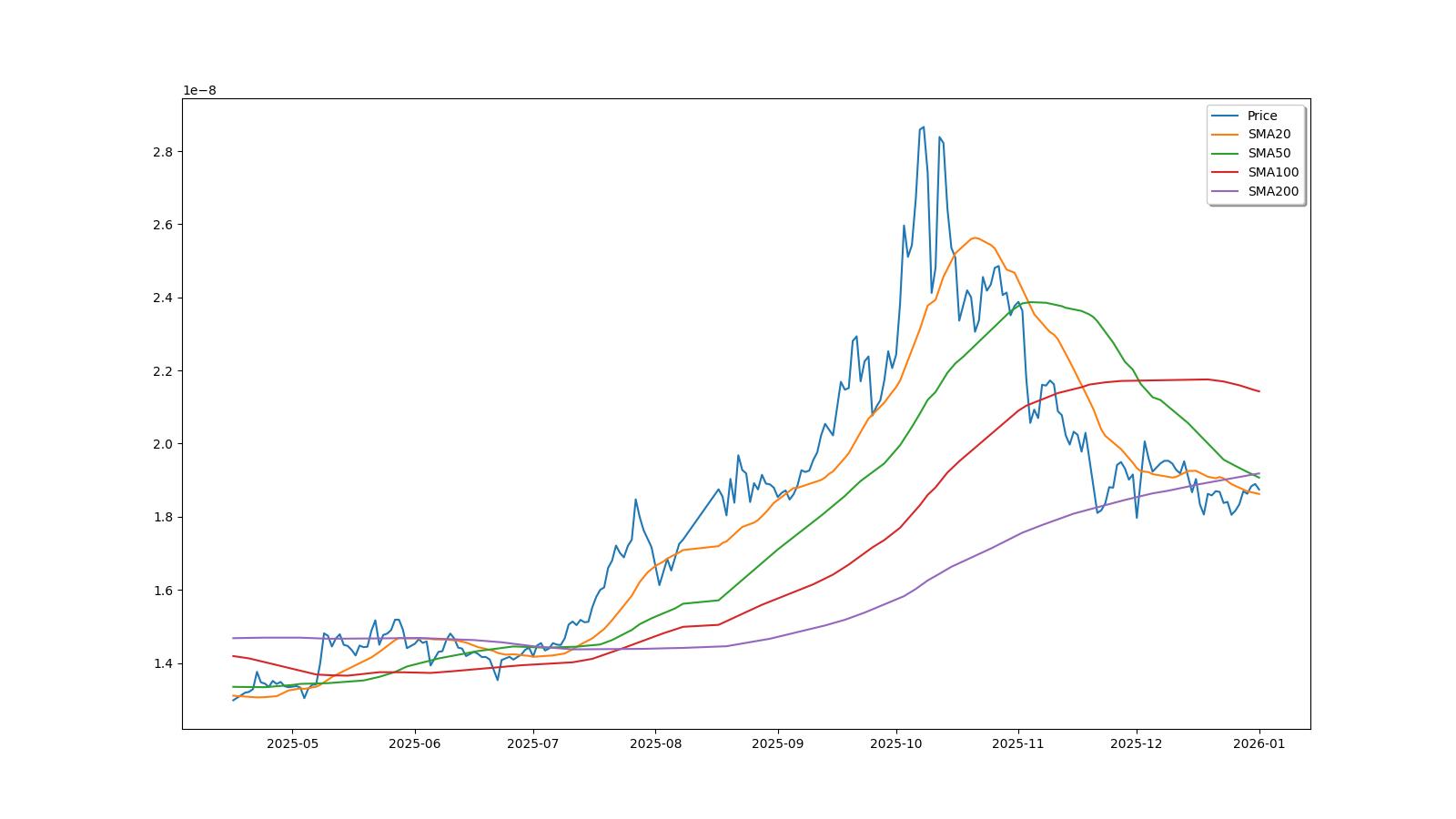 Hectic Turkey Simple Moving Averages