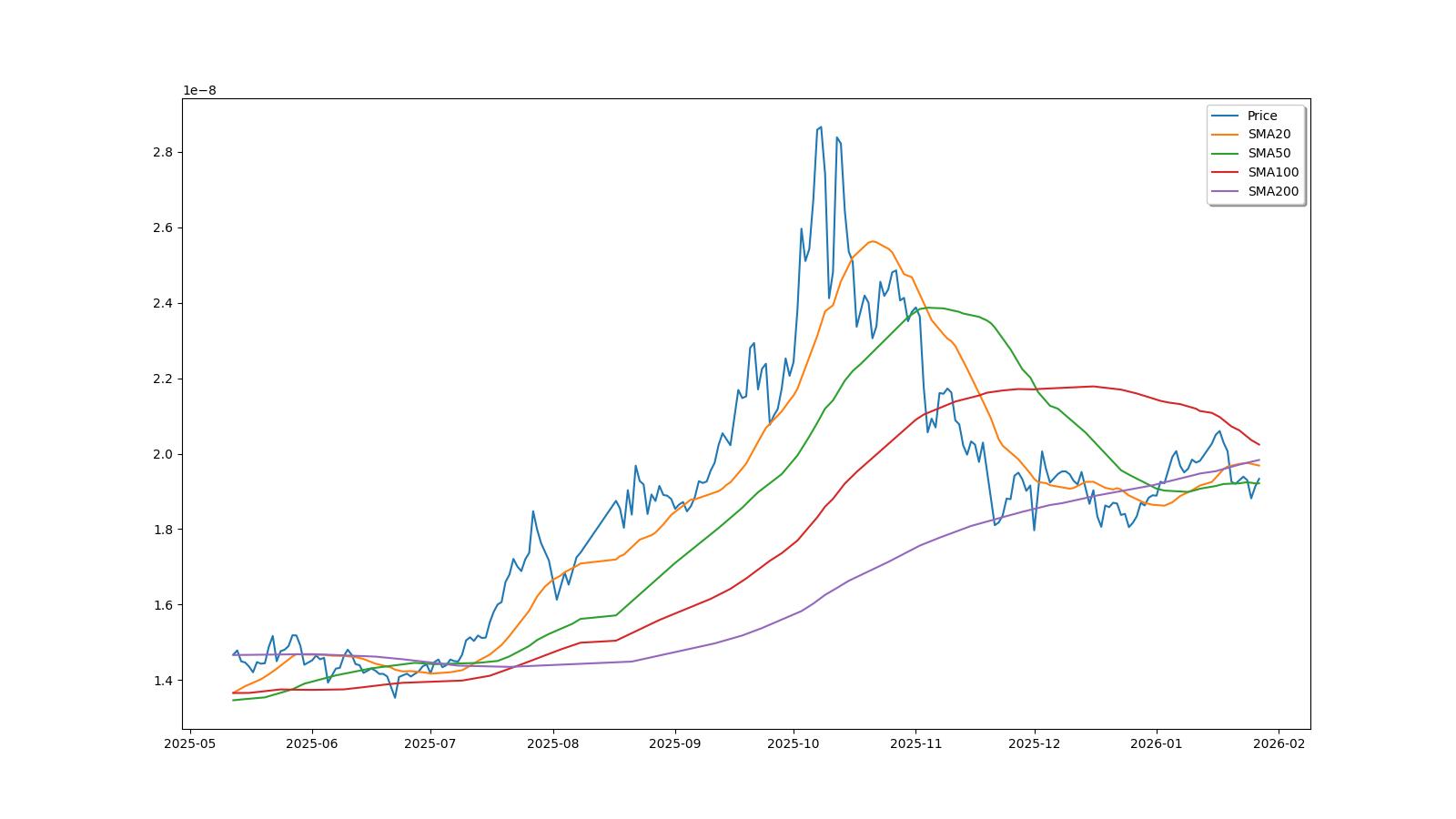 Hectic Turkey Simple Moving Averages