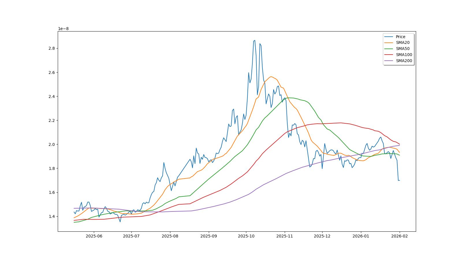 Hectic Turkey Simple Moving Averages