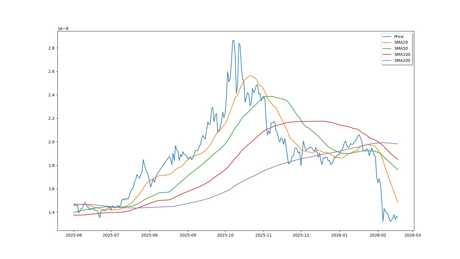 Hectic Turkey Simple Moving Averages