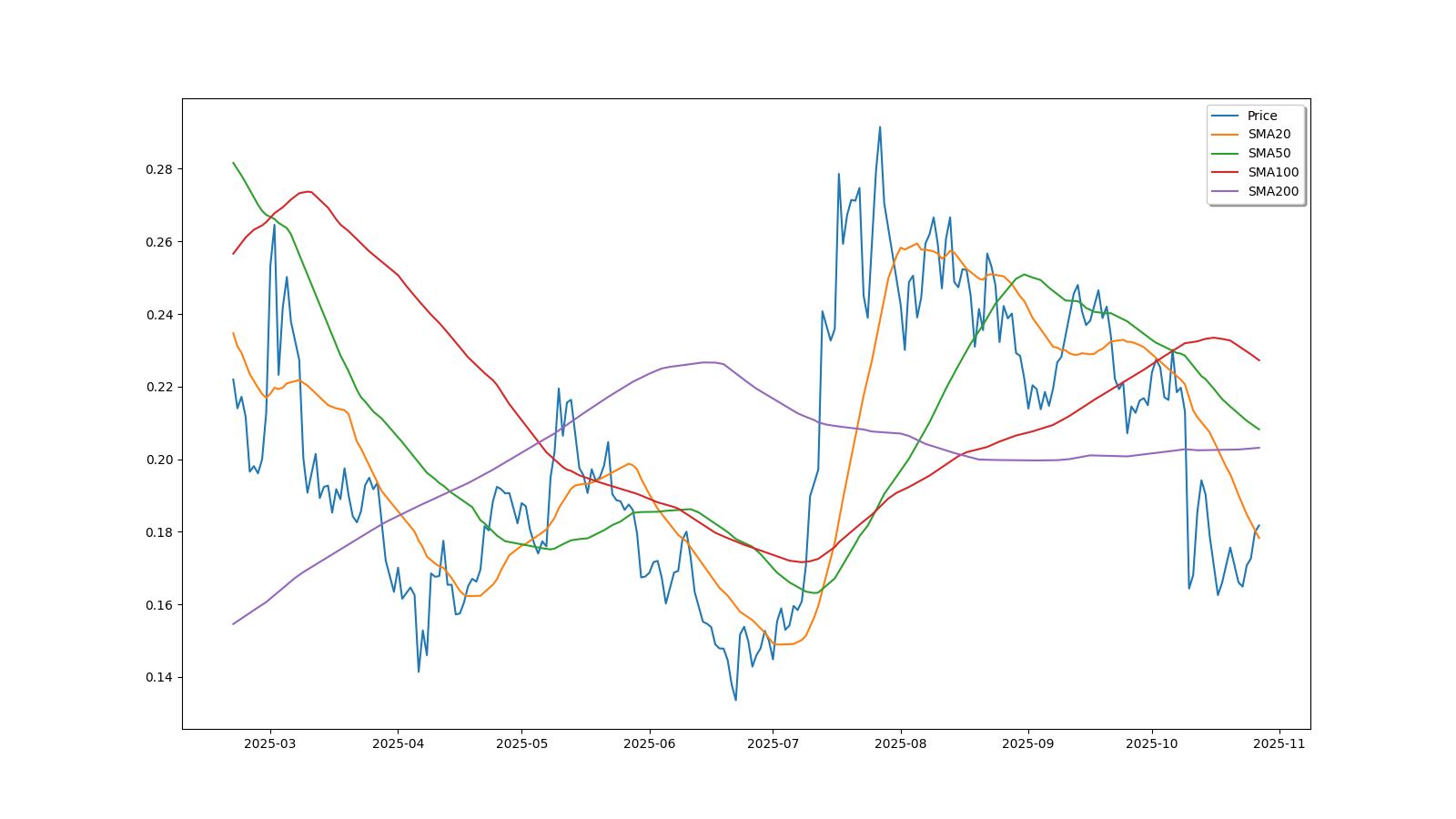 Hedera Simple Moving Averages