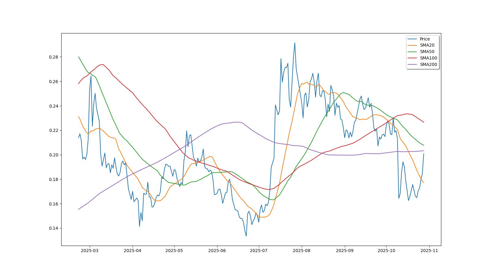 Hedera Hashgraph Simple Moving Averages