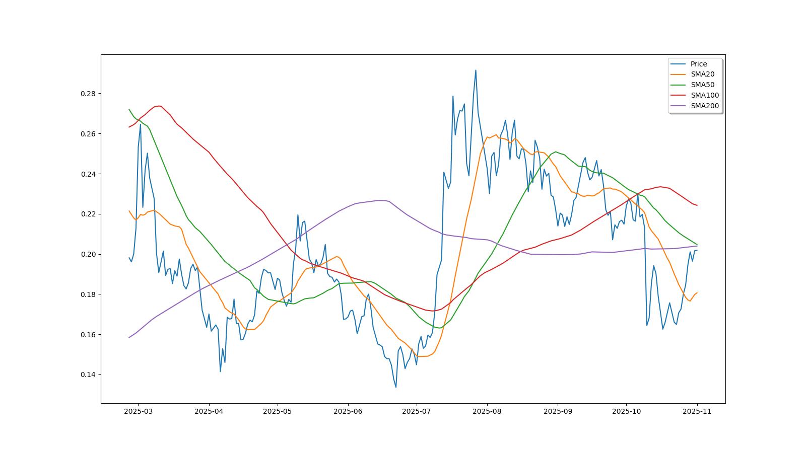 ヘデラハッシュグラフ Simple Moving Averages