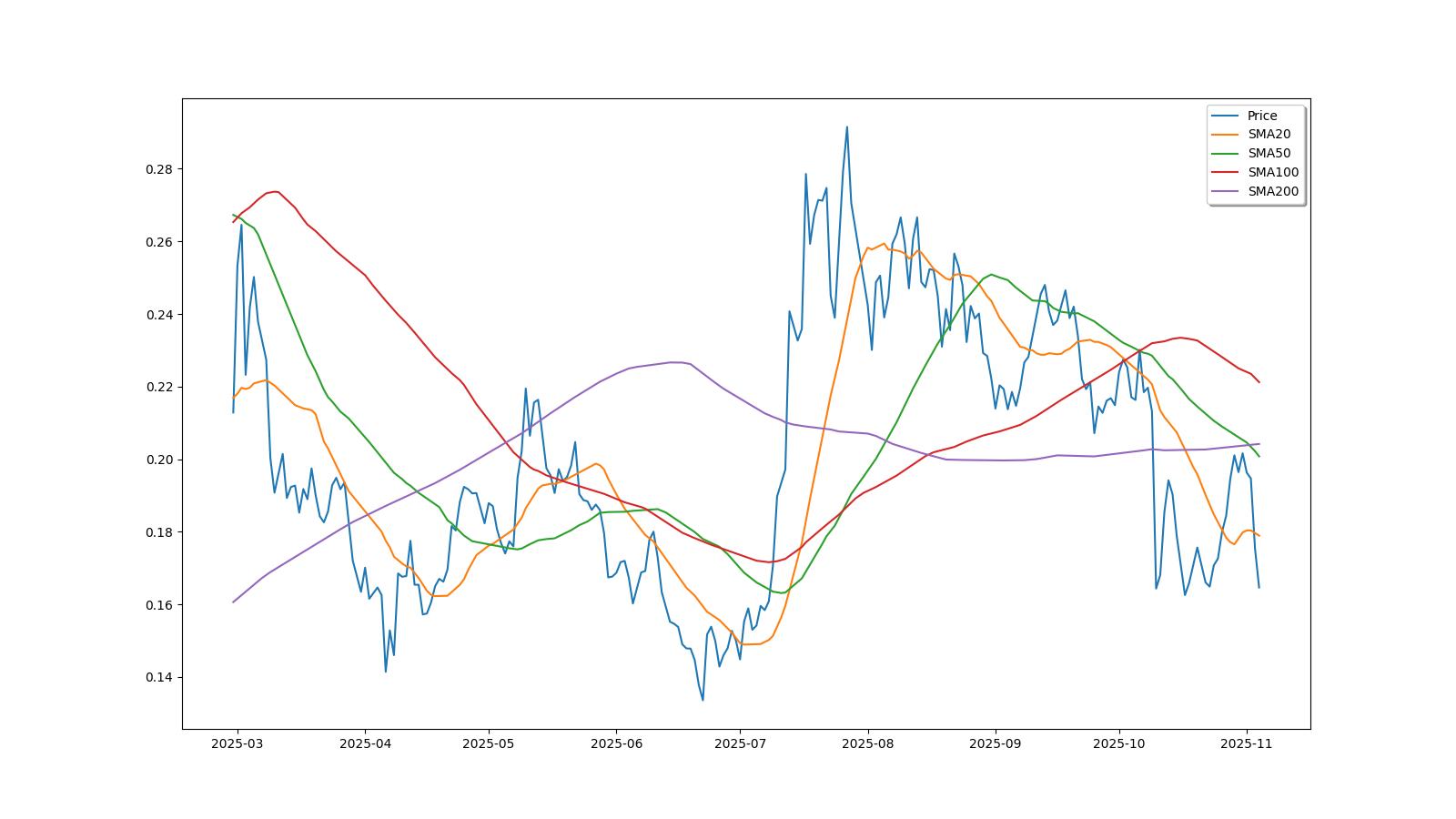 Hedera Simple Moving Averages