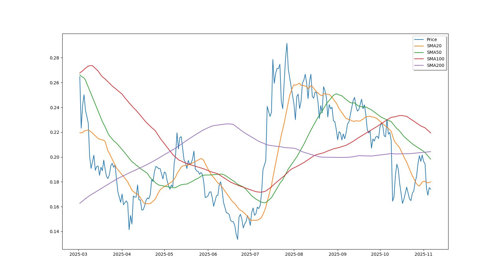 Hedera Simple Moving Averages