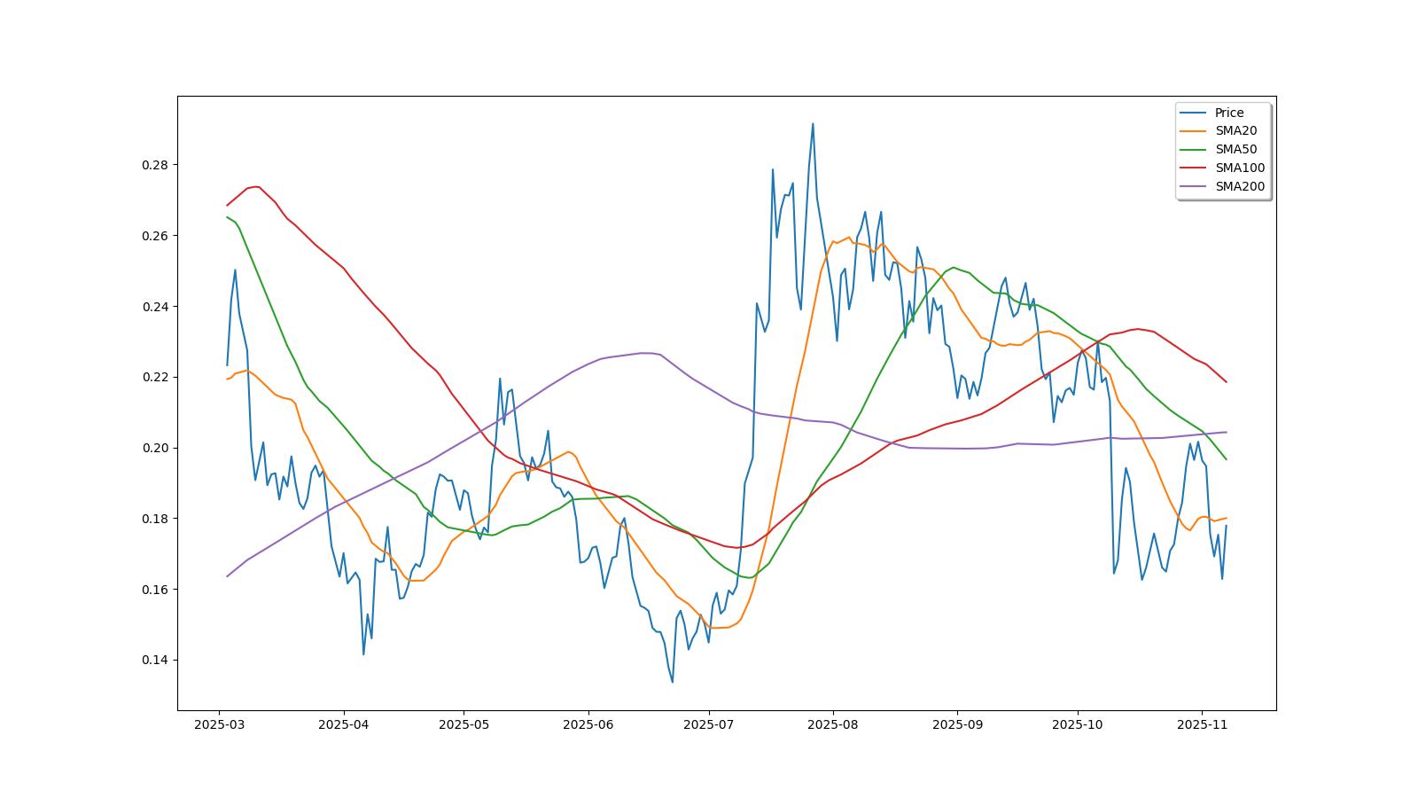 Hedera Simple Moving Averages
