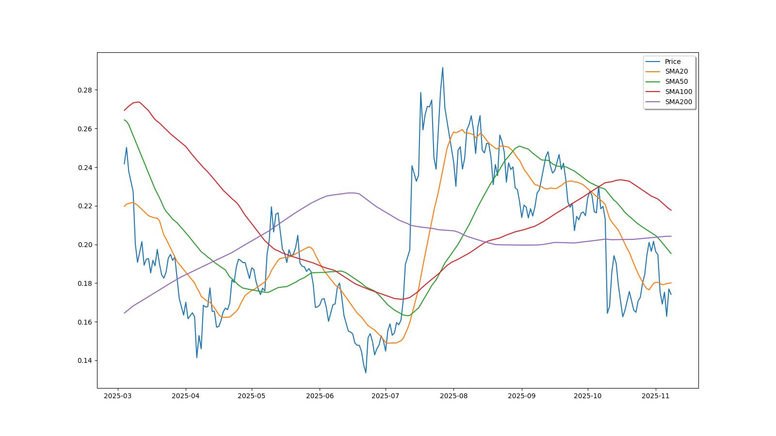 Hedera Simple Moving Averages
