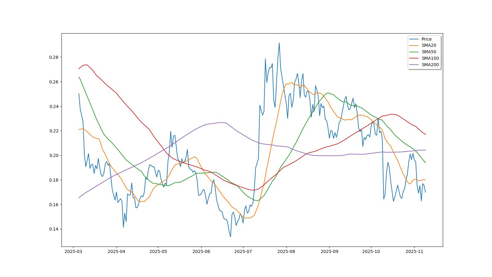 Hedera Simple Moving Averages