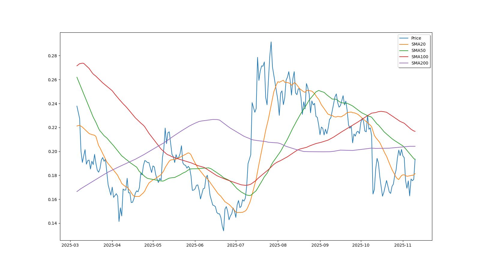 Hedera Simple Moving Averages
