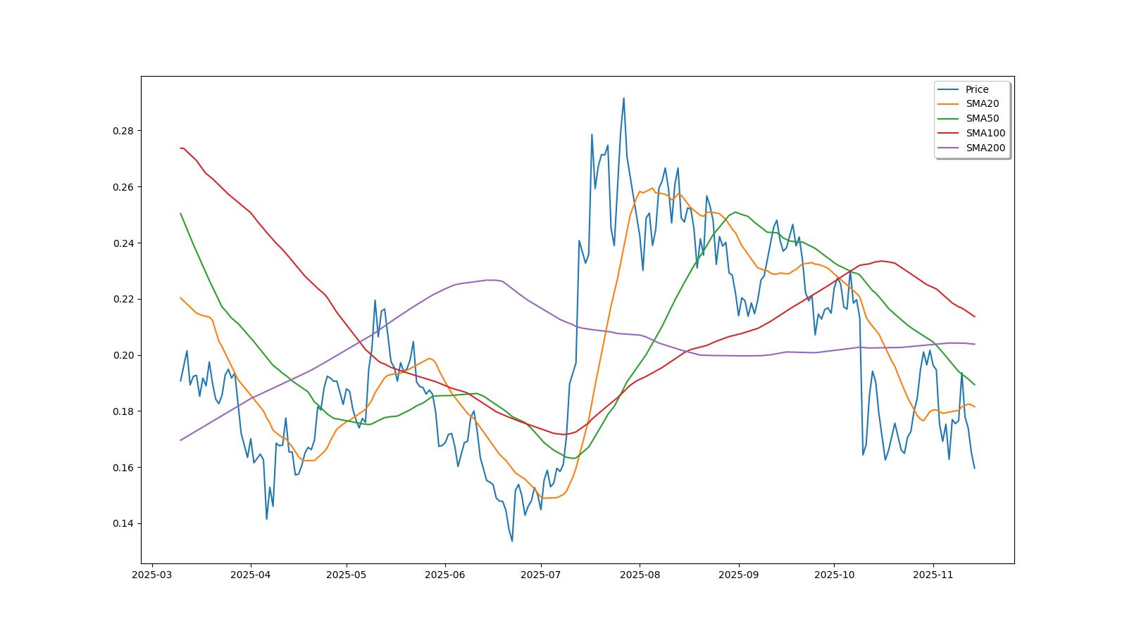 Hedera Simple Moving Averages