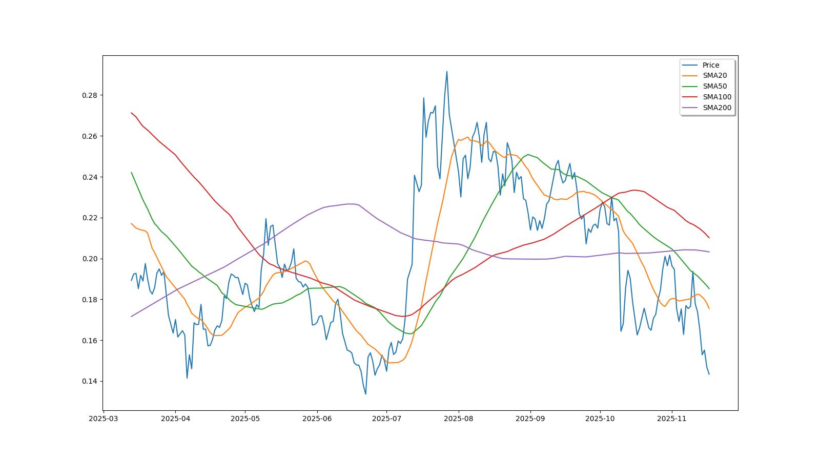 Hedera Simple Moving Averages