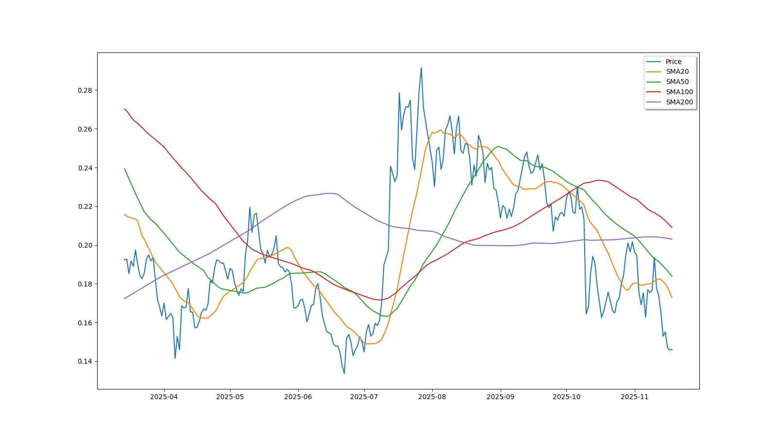 Hedera Simple Moving Averages