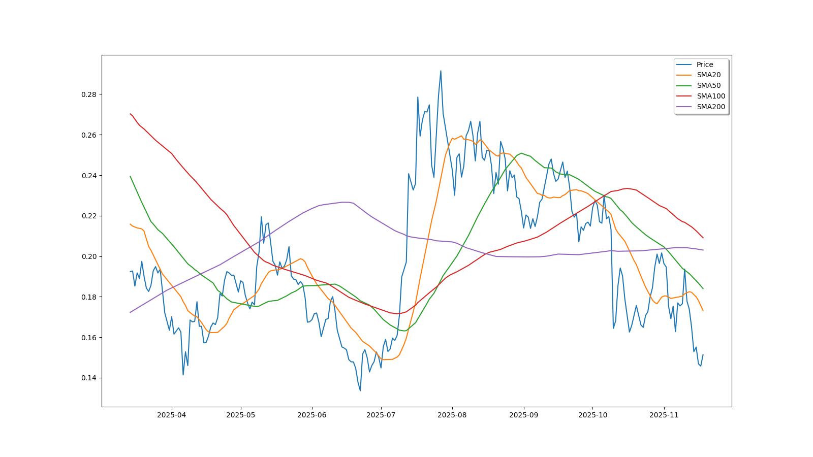 Hedera Simple Moving Averages