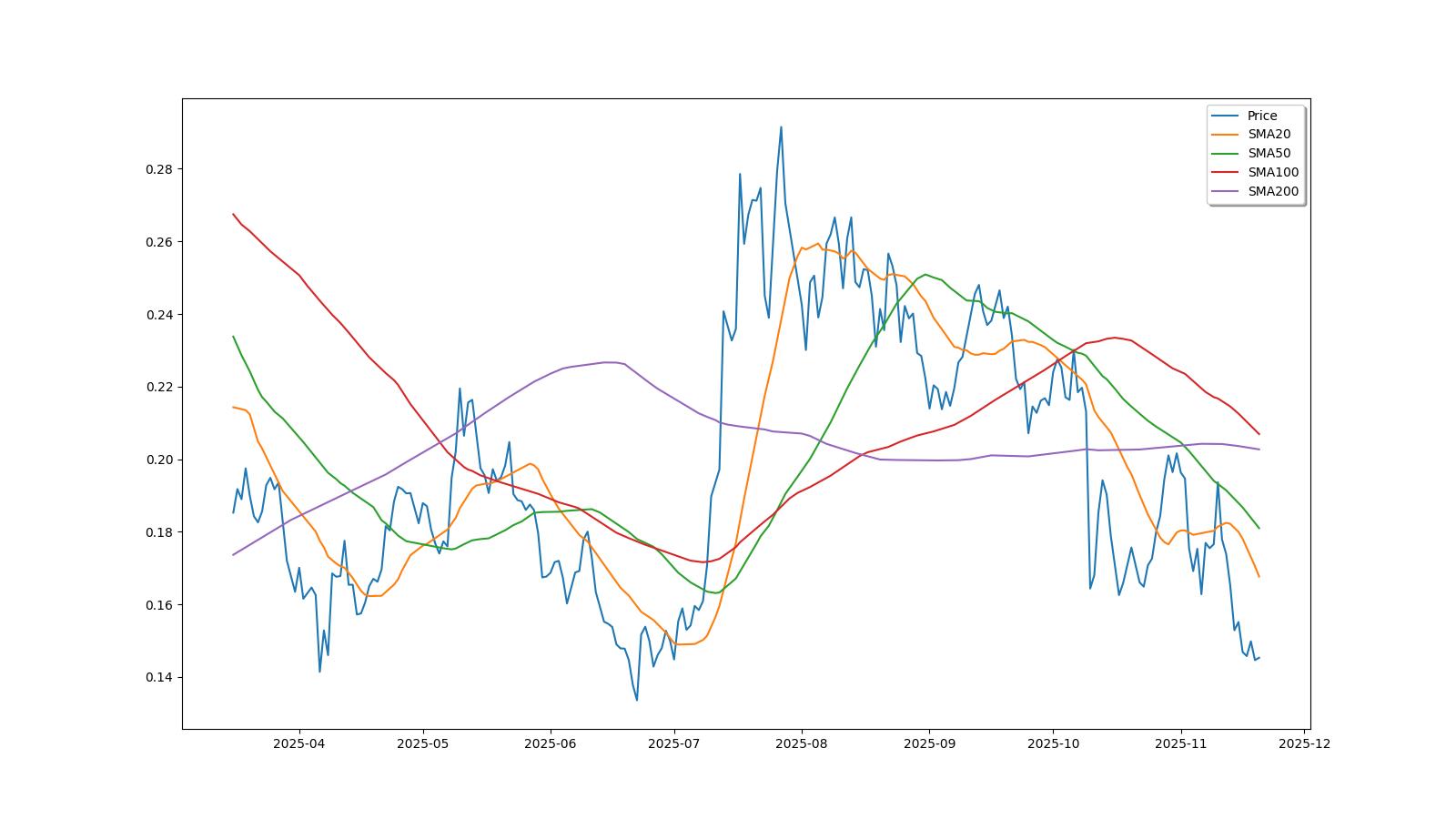 Hedera Simple Moving Averages