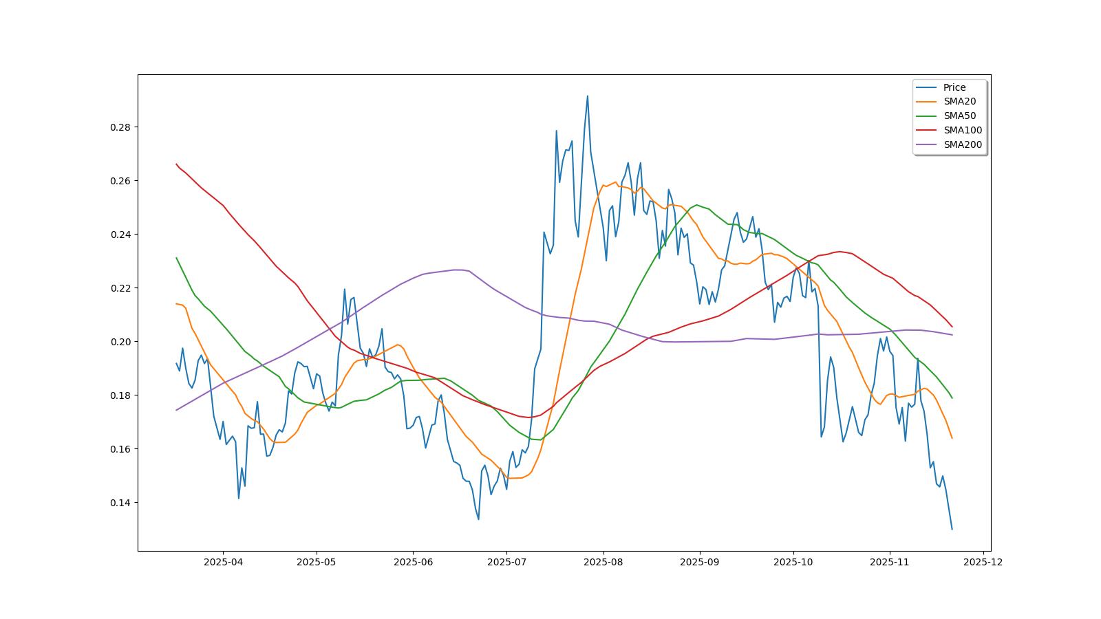 ヘデラハッシュグラフ Simple Moving Averages