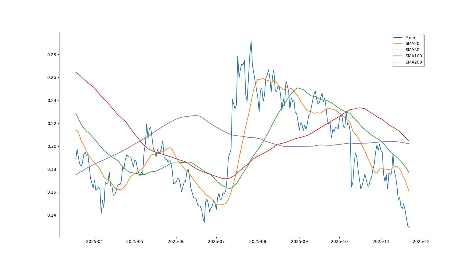 Hedera Simple Moving Averages