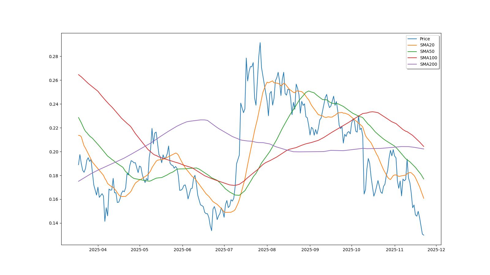 Hedera Simple Moving Averages