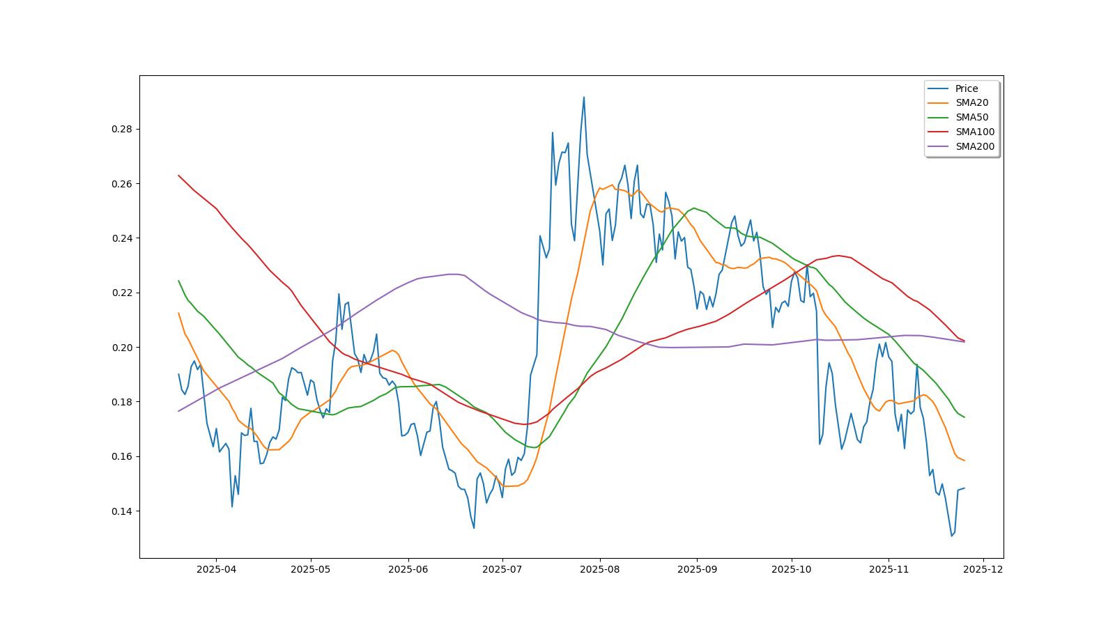 ヘデラハッシュグラフ Simple Moving Averages