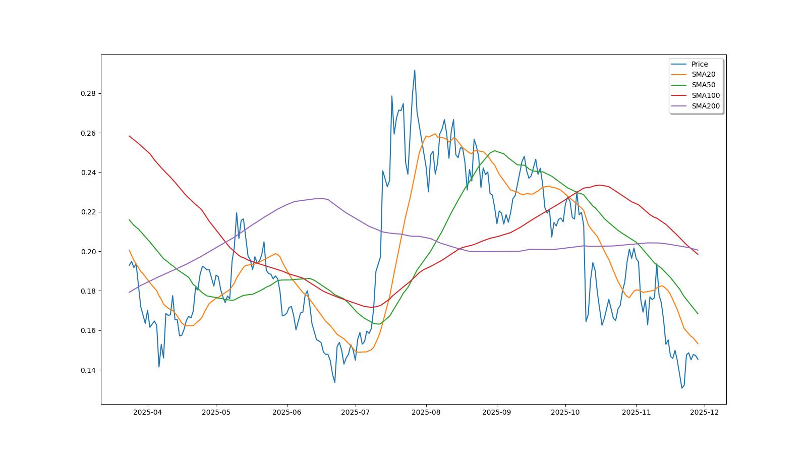 Hedera Simple Moving Averages