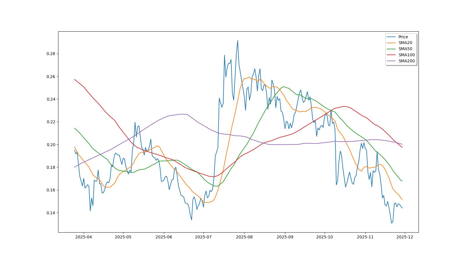 Hedera Simple Moving Averages