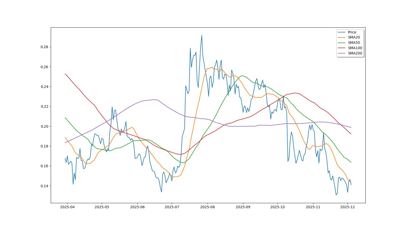 Hedera Simple Moving Averages