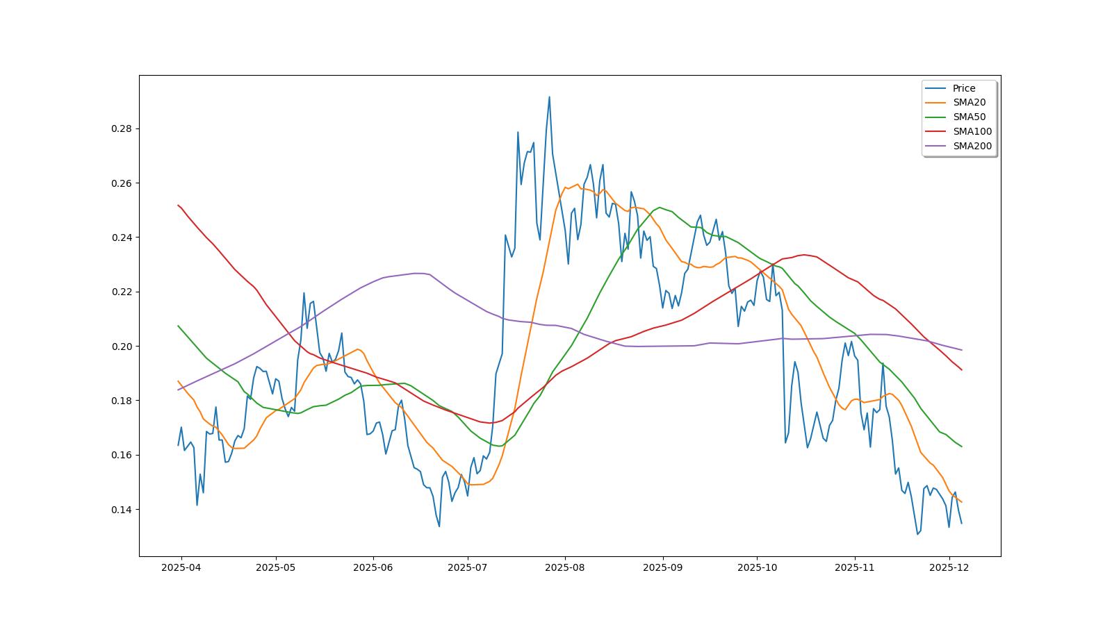 Hedera Simple Moving Averages