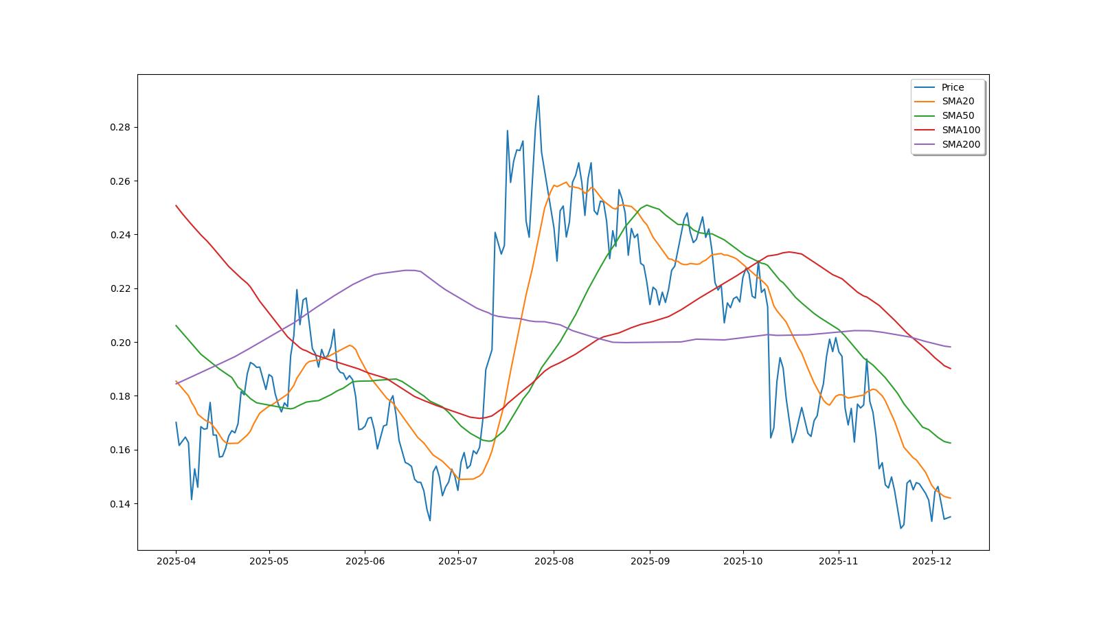 Hedera Simple Moving Averages