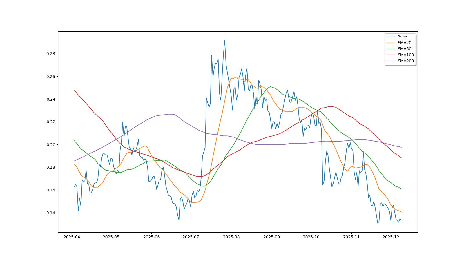 Hedera Simple Moving Averages