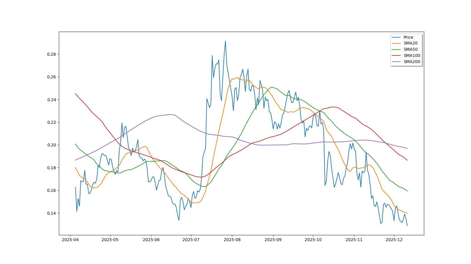 Hedera Simple Moving Averages