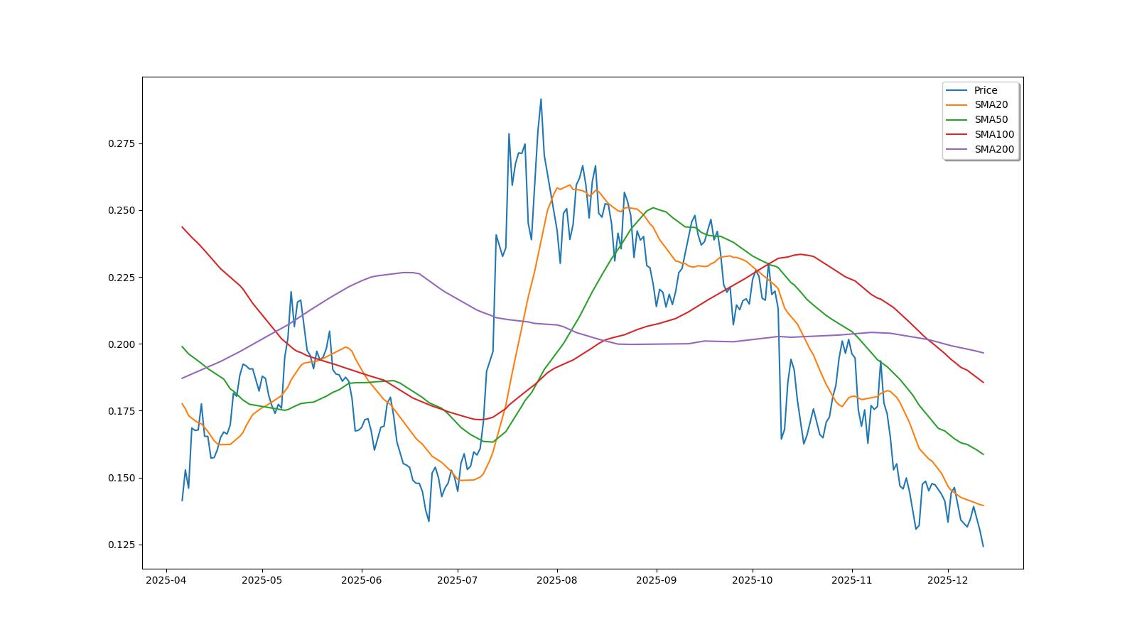 Hedera Hashgraph Simple Moving Averages