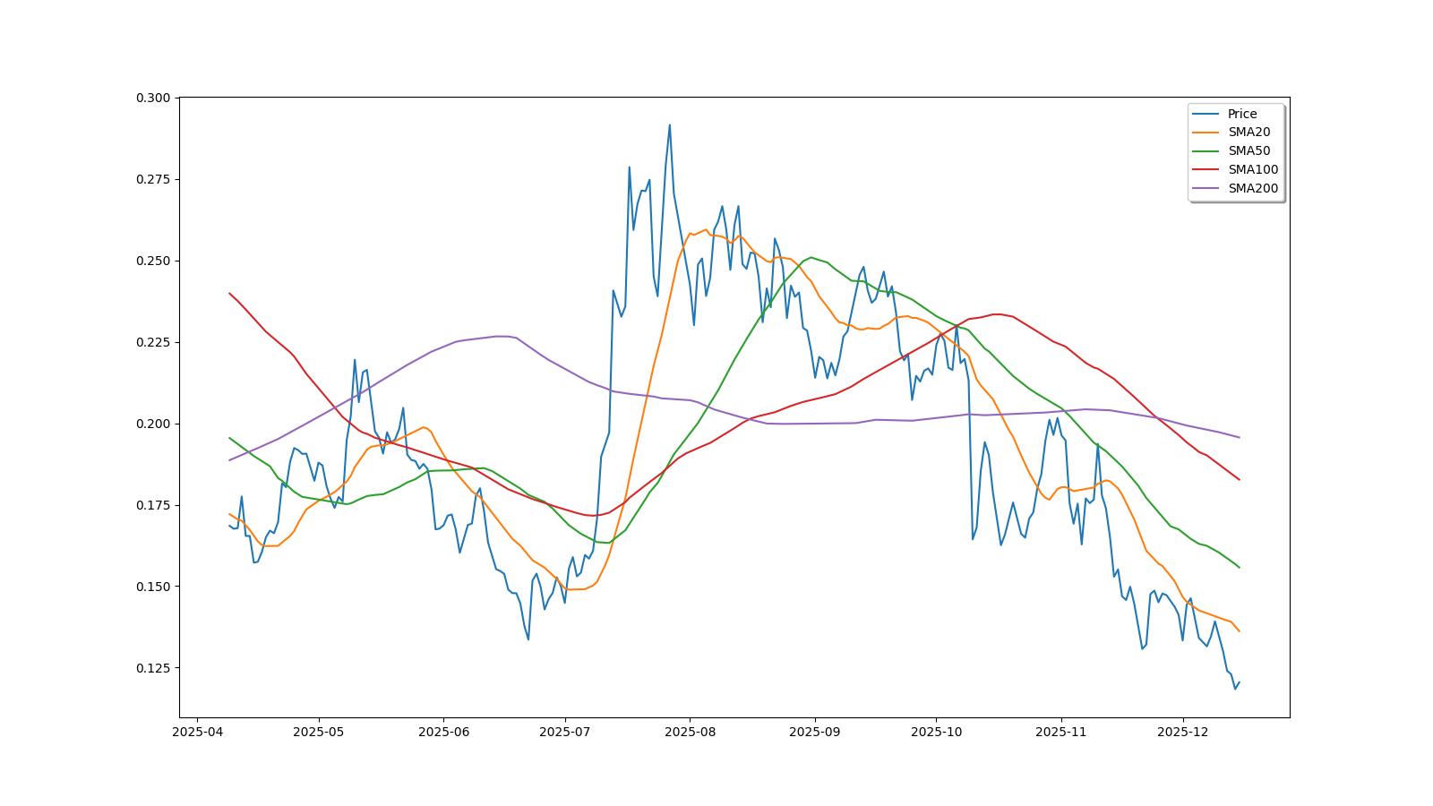 Hedera Simple Moving Averages