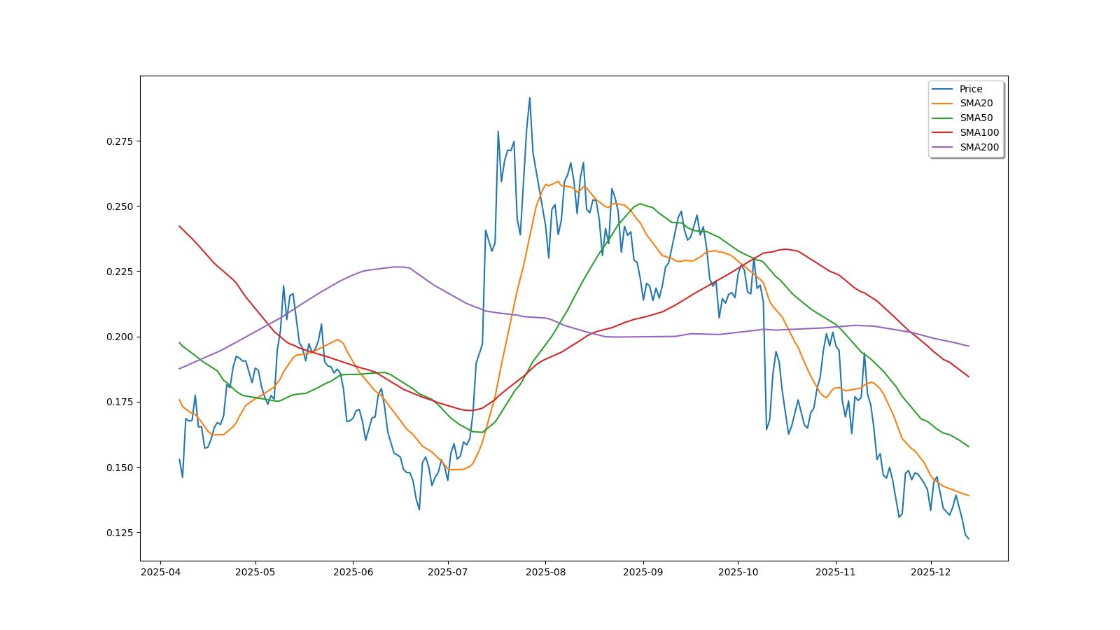Hedera Simple Moving Averages