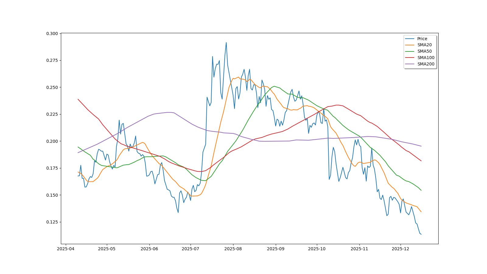 Hedera Simple Moving Averages