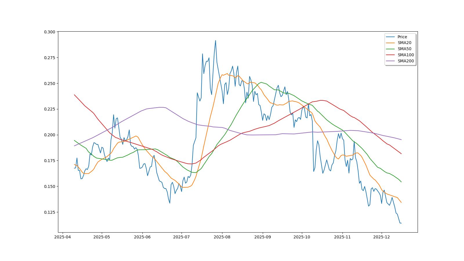 Hedera Simple Moving Averages