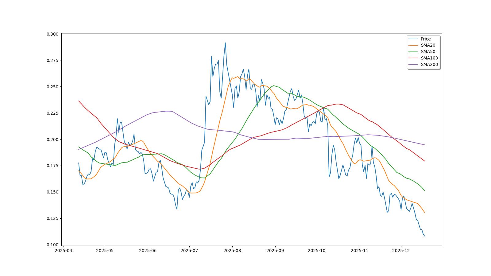 ヘデラハッシュグラフ Simple Moving Averages
