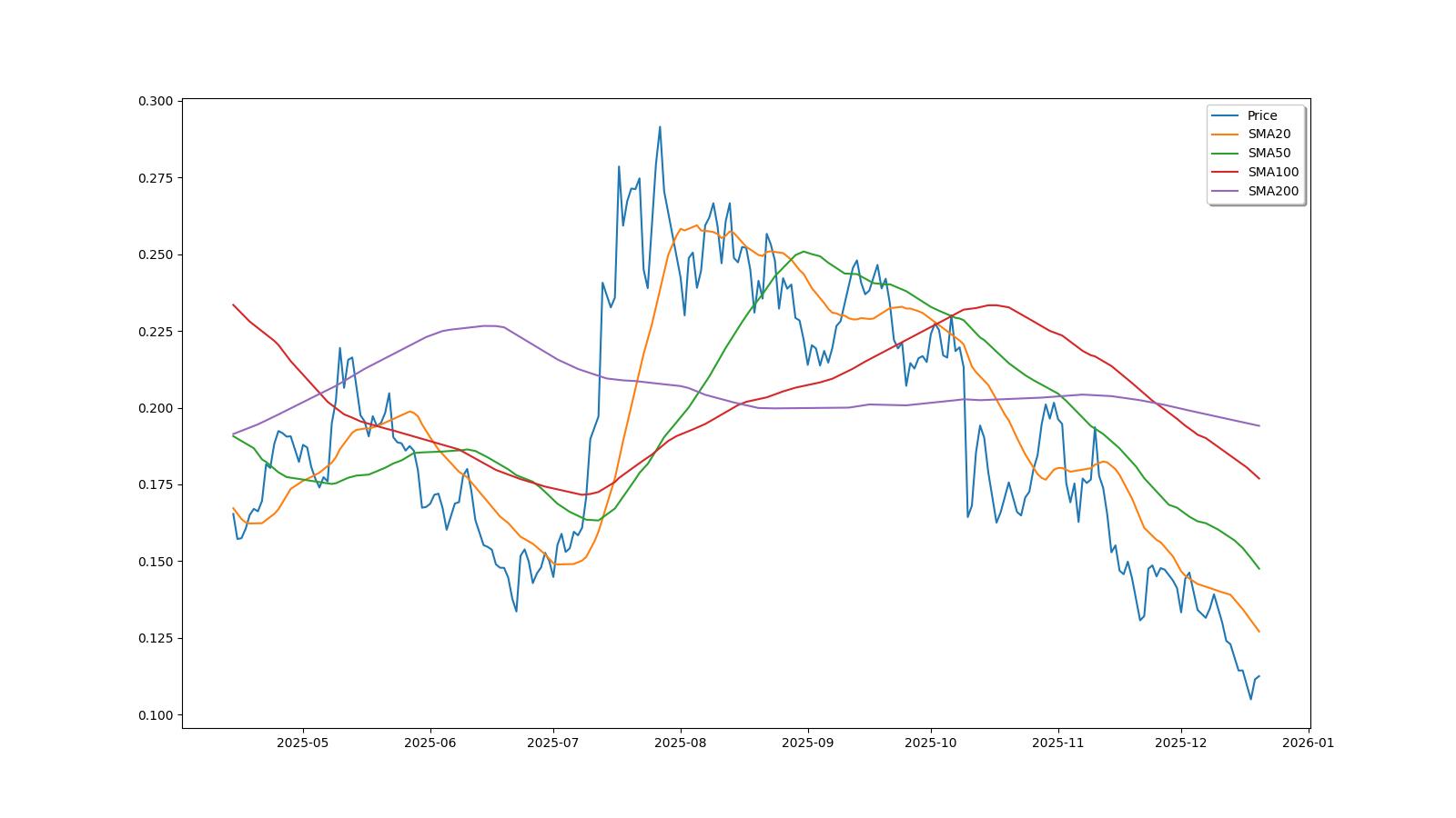Hedera Simple Moving Averages