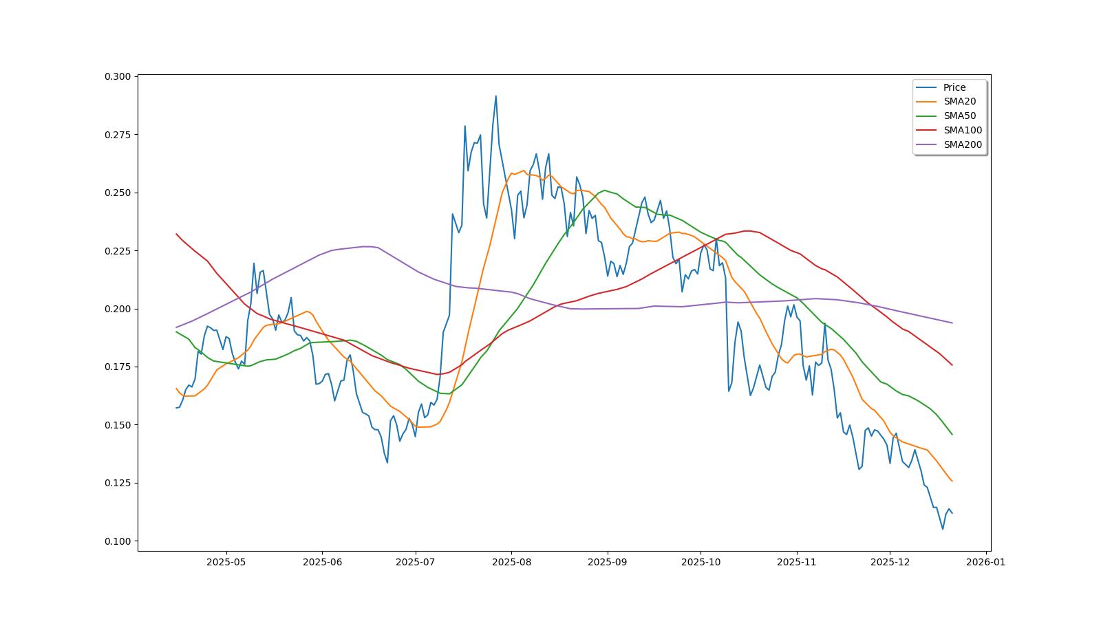 Hedera Simple Moving Averages